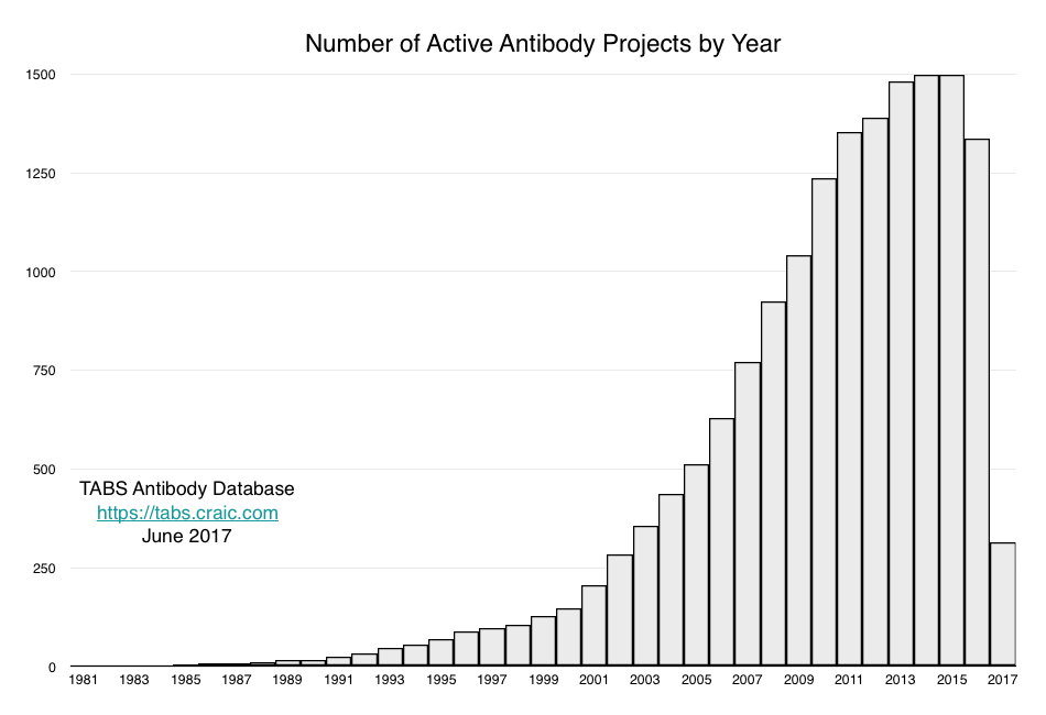 Antibody Data Presentation Charts