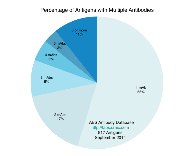 Antibody Data Presentation Charts